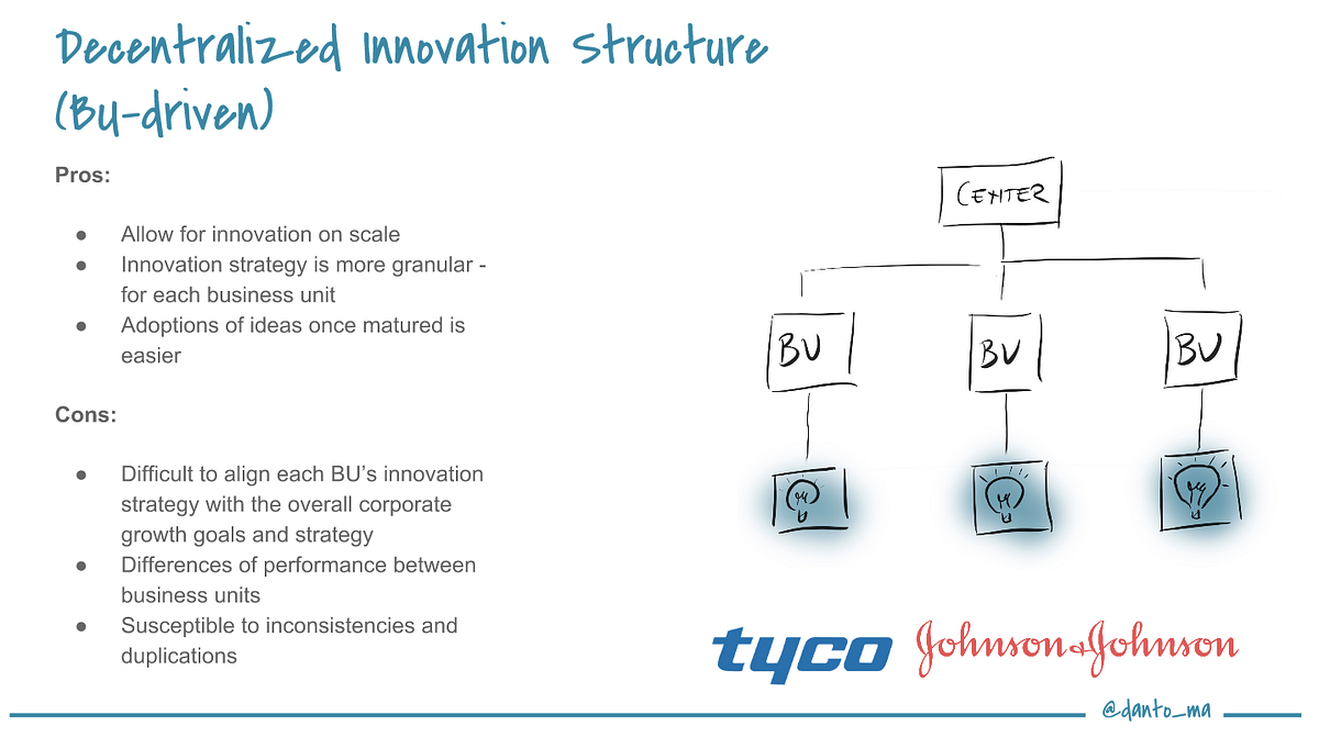 Three Ways to Structure Innovation – The Corporate Startup – Medium