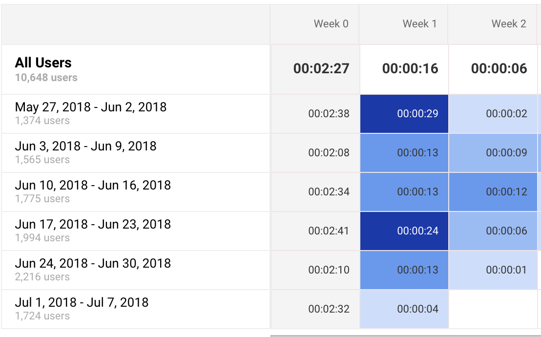 What is Cohort Analysis and How Should I Use it? – Analytics for Humans ...