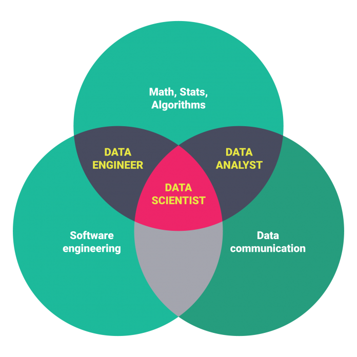 Close Look At Data Scientist Vs Data Engineer Techiexpert Medium