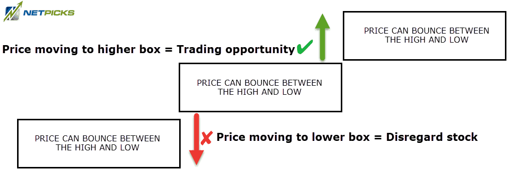 Darvas Box Trading Strategy — Trading Secrets From A Dancer?