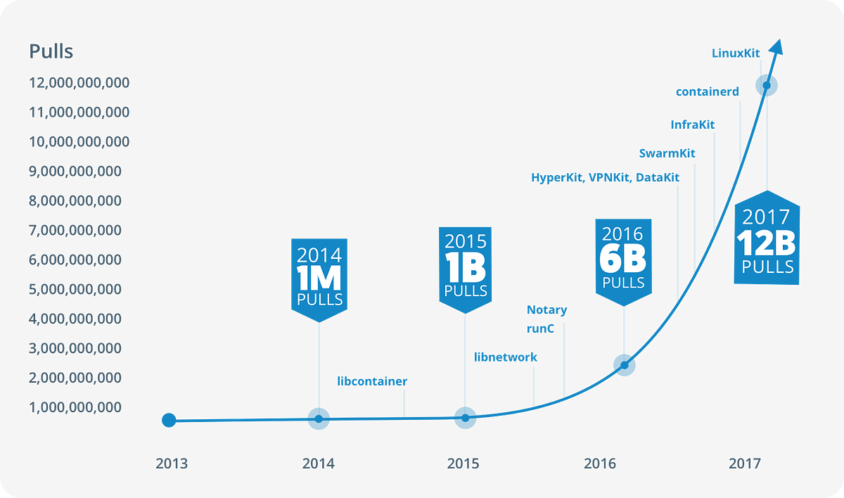 An Overall View On Docker Ecosystem — Containers Moby Swarm Linuxkit Containerd Kubernetes
