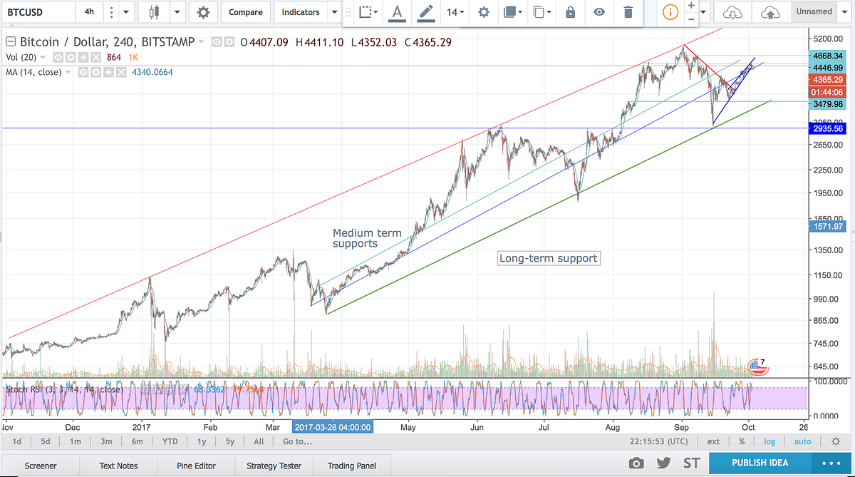 Linear Vs Log Scale Charts Crypto Bull Medium