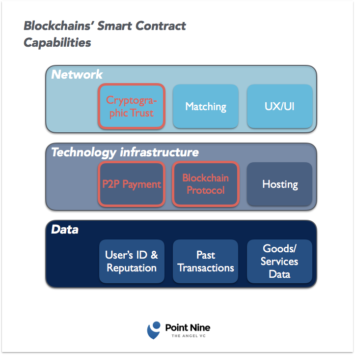 Will Blockchain(s) Eat the Marketplace Stack? – Point Nine Land – Medium