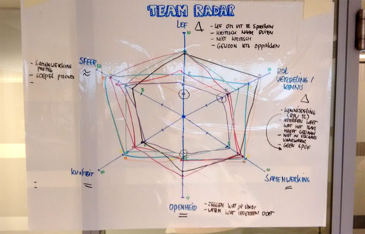 Retrospective: Do The Team Radar – The Liberators – Medium