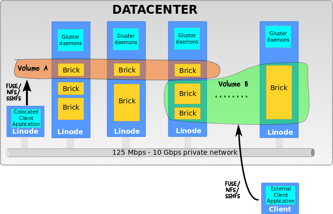 Distributed File Systems and Object Stores on Linode (Part 1)