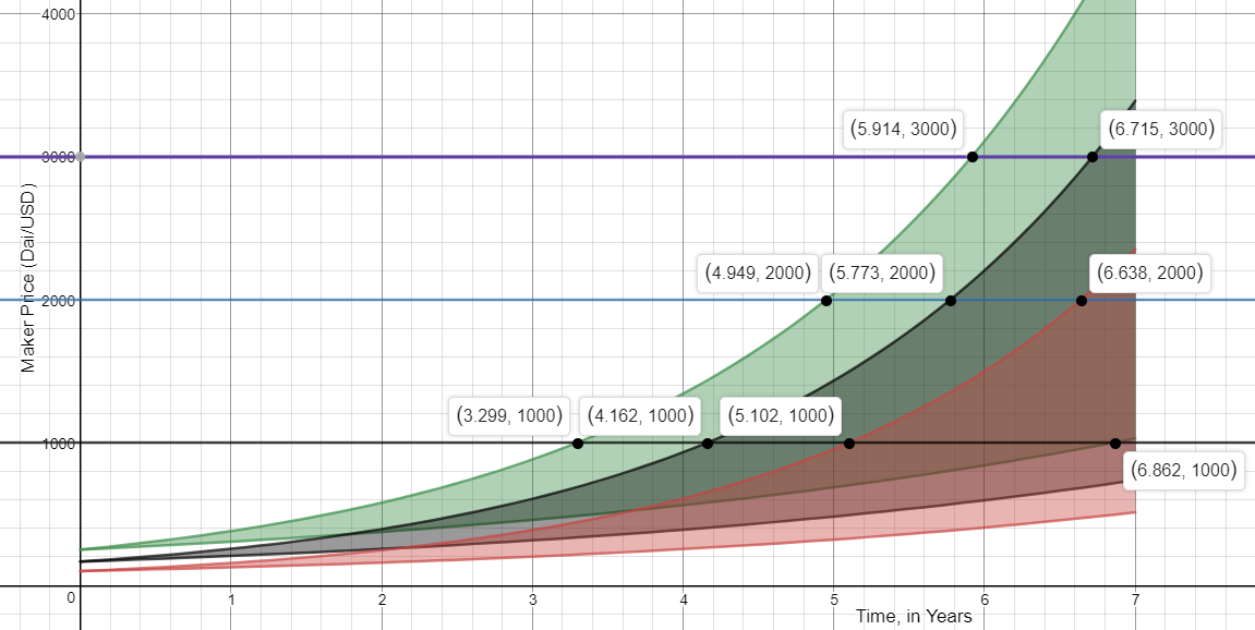 Investment Analysis: MakerDAO – BlockSpace Solutions Inc. – Medium