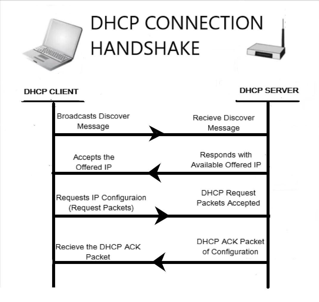 DHCP Starvation Attack with DHCP Rogue Server | Lucideus Research