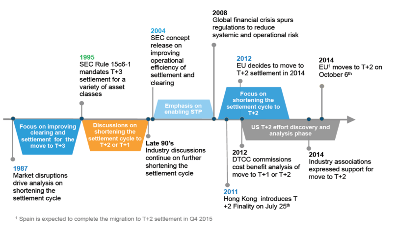 Shorten US Settlement Cycle from T+3 to T+2 – Abhinav Gupta – Medium
