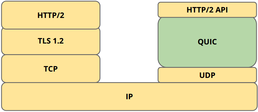 Understanding QUIC wire protocol – Anuradha Niroshan – Medium Understanding QUIC wire protocol – Anuradha Niroshan – Medium