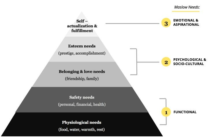 Defining your loyalty strategy by understanding Maslow’s pyramid