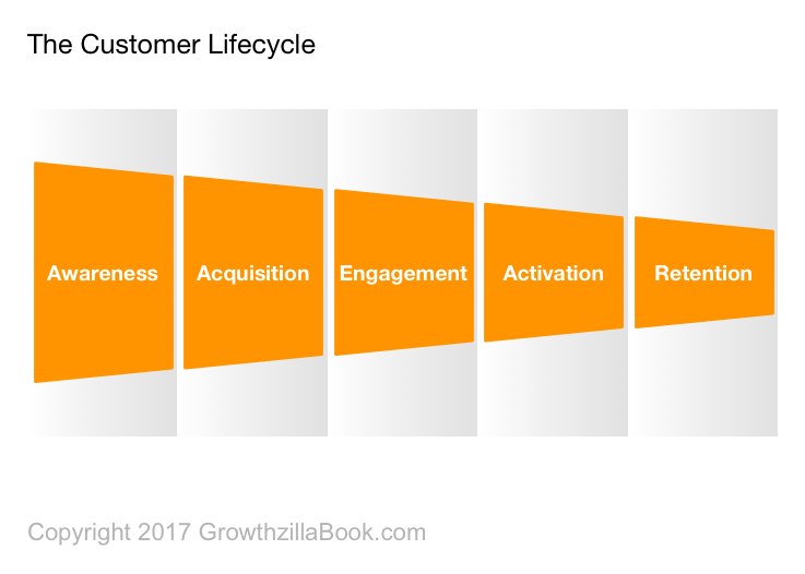 2.2 The Customer Lifecycle – Growthzilla – Medium