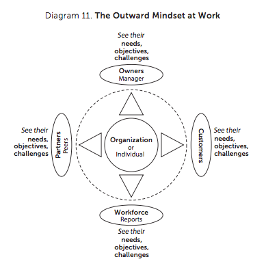 Create a Profound Change in Your Business by Using the Outward-Mindset ...