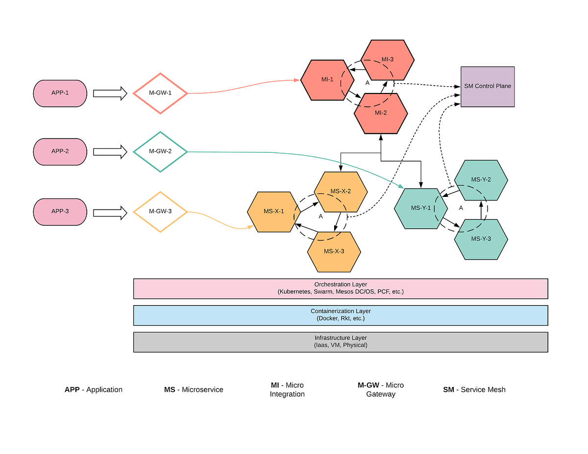 Building Micro architectures with Micro API Gateway