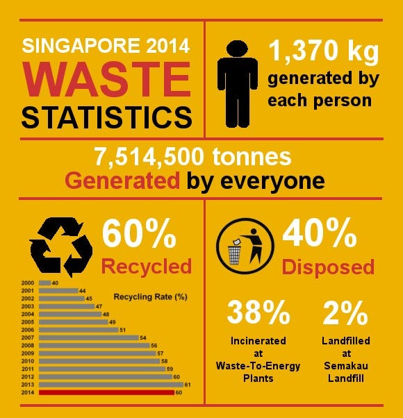 Singapore Sets Its Sights on the Future: A Pilot Project in Waste ...