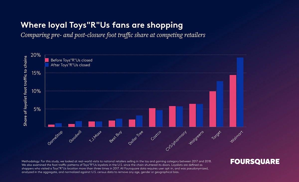 Foursquare Shows Walmart and Target on Track to Pick Up Toys”R”Us ...