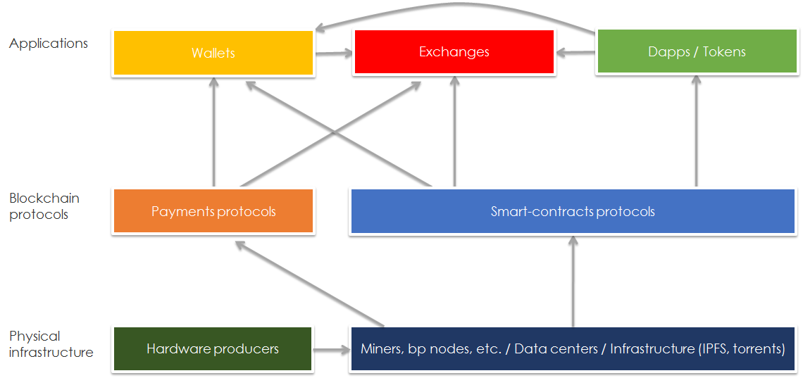 Crypto Ecosystem Map and Trends – Lykke Research Hub – Medium