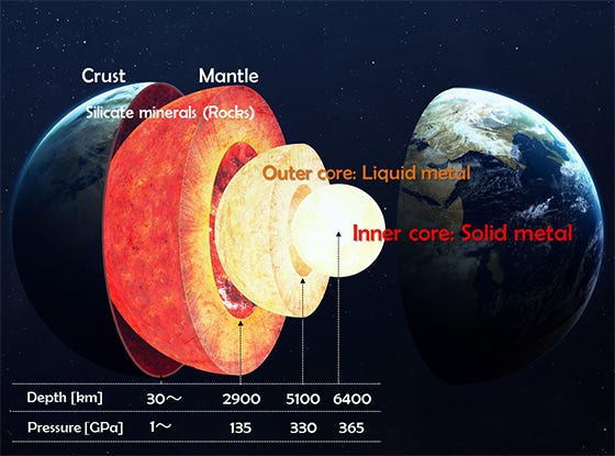 A Journey to the Center of the Earth, to a Place Further than the Universe