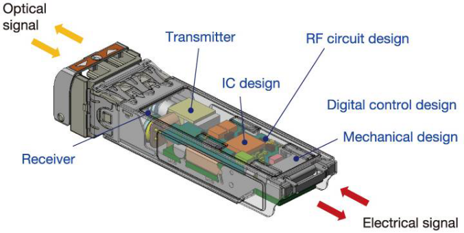 Introduction to SFP – fiberstorelizzy – Medium