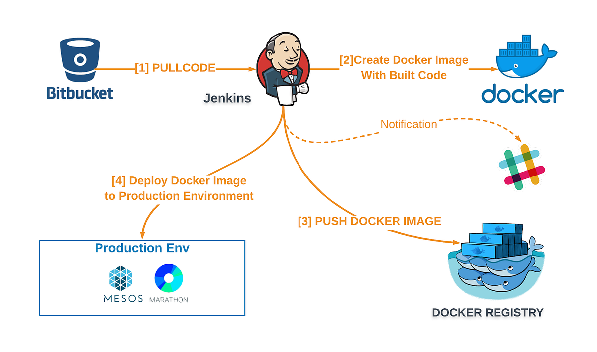 Microservice Deployment Strategy (Part 1: Service Instance per Container Pattern)