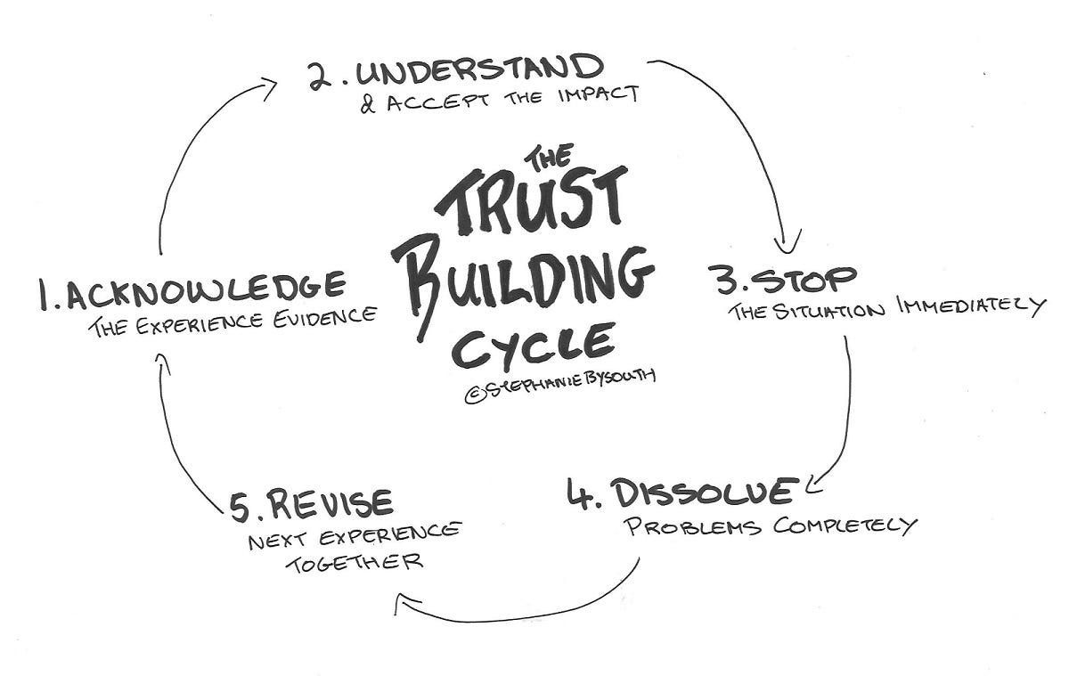 Trust in Crisis! Time to start the Trust Building Cycle.