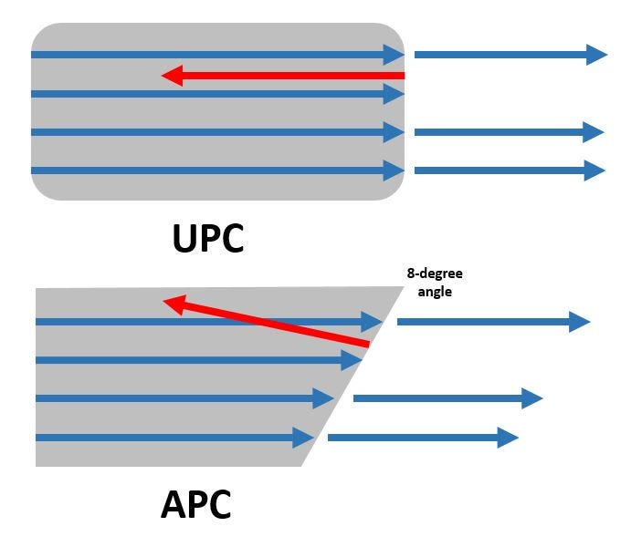 PC, UPC or APC — Selecting the Right Fiber Connector