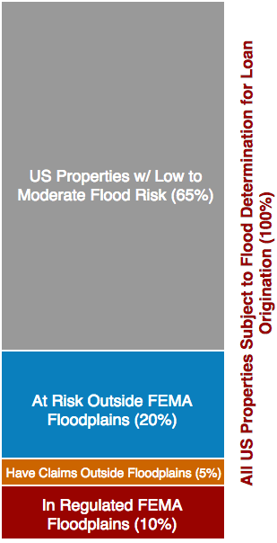 Do We Need Flood Insurance for FEMA’s ‘Low Risk’ Areas?