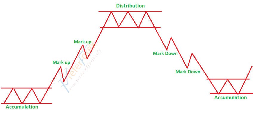 The Dow Theory – Cryptonomics – Medium