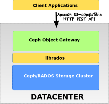 Distributed File Systems and Object Stores on Linode (Part 2) — Ceph