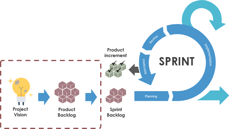 Scrum, una manera ágil de organizar tus proyectos – Medium