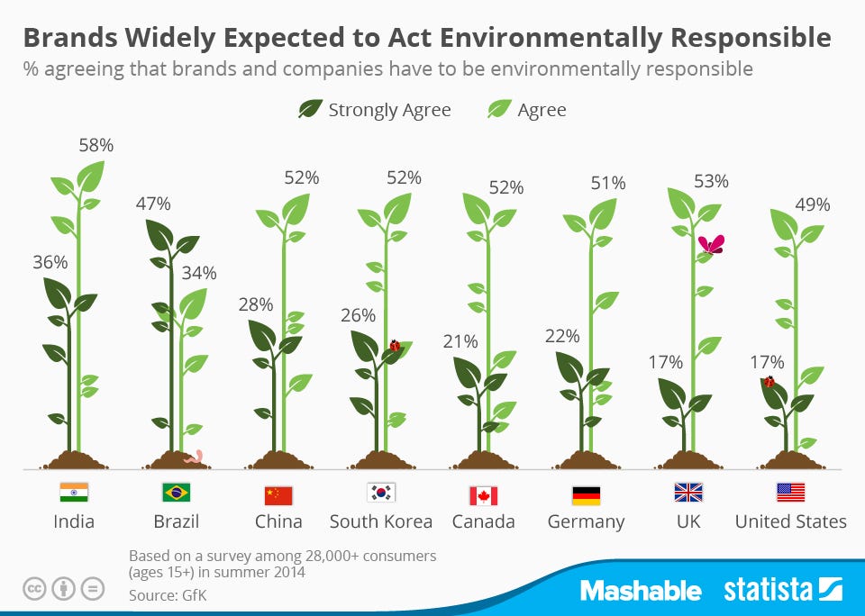 Data Visualization: bad examples of environmental data