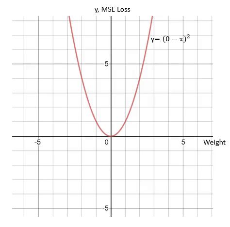 Visualizing Relationships between Loss Functions and Gradient Descent
