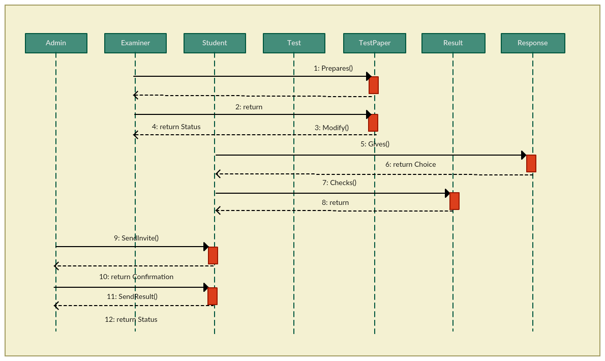 The Ultimate Guide To Sequence Diagrams Thousand Words By Creately The Ultimate Guide To Sequence Diagrams Thousand Words By Creately
