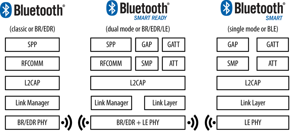 Latest stories published on Bluetooth Classic Unpacked: Engineering BR ...
