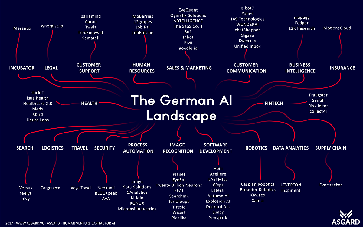The German Artificial Intelligence Landscape – Fabian – Medium