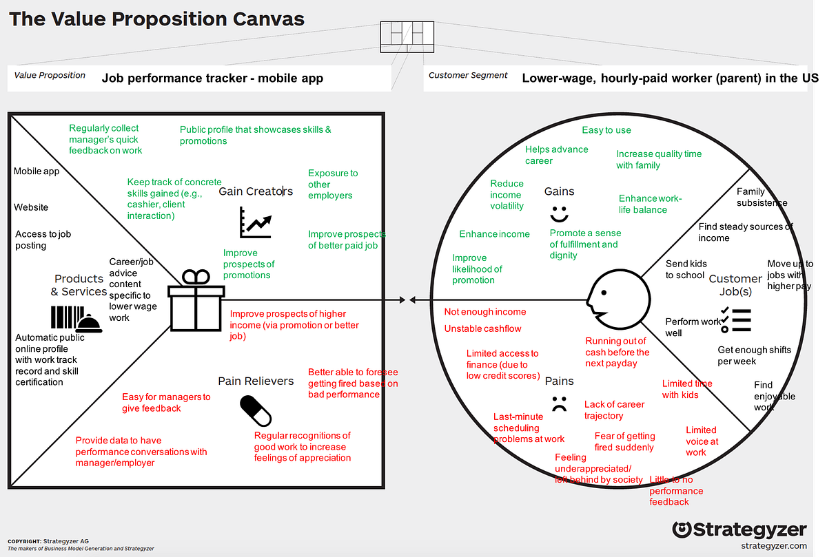 Value Proposition Canvas Blah Blah Blogger Medium