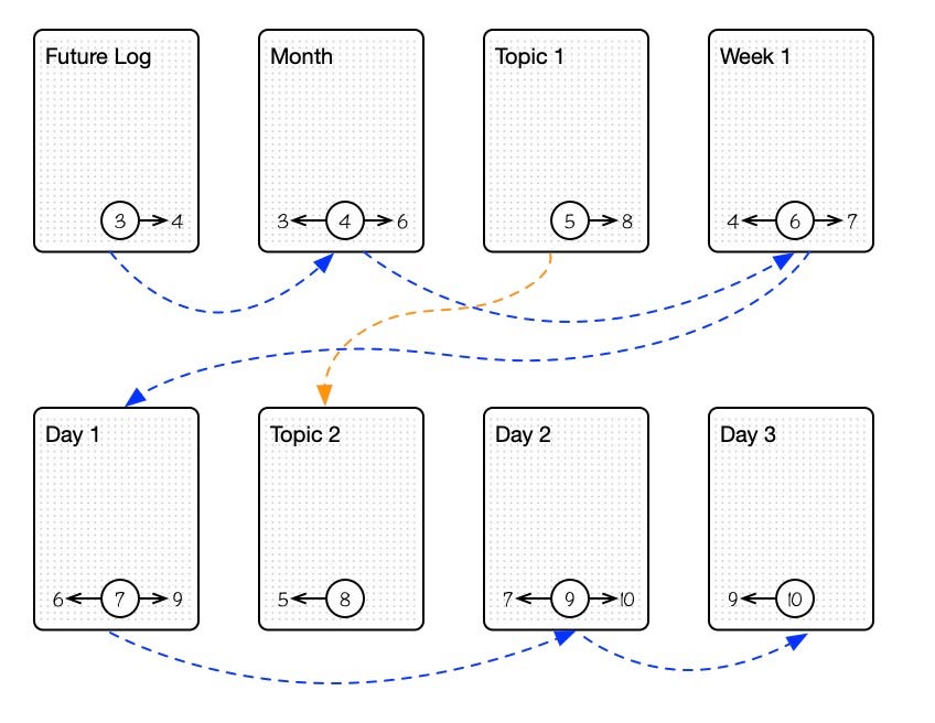 Basic Page Threading in Bullet Journals (BuJo) – Dan Johnson – Medium