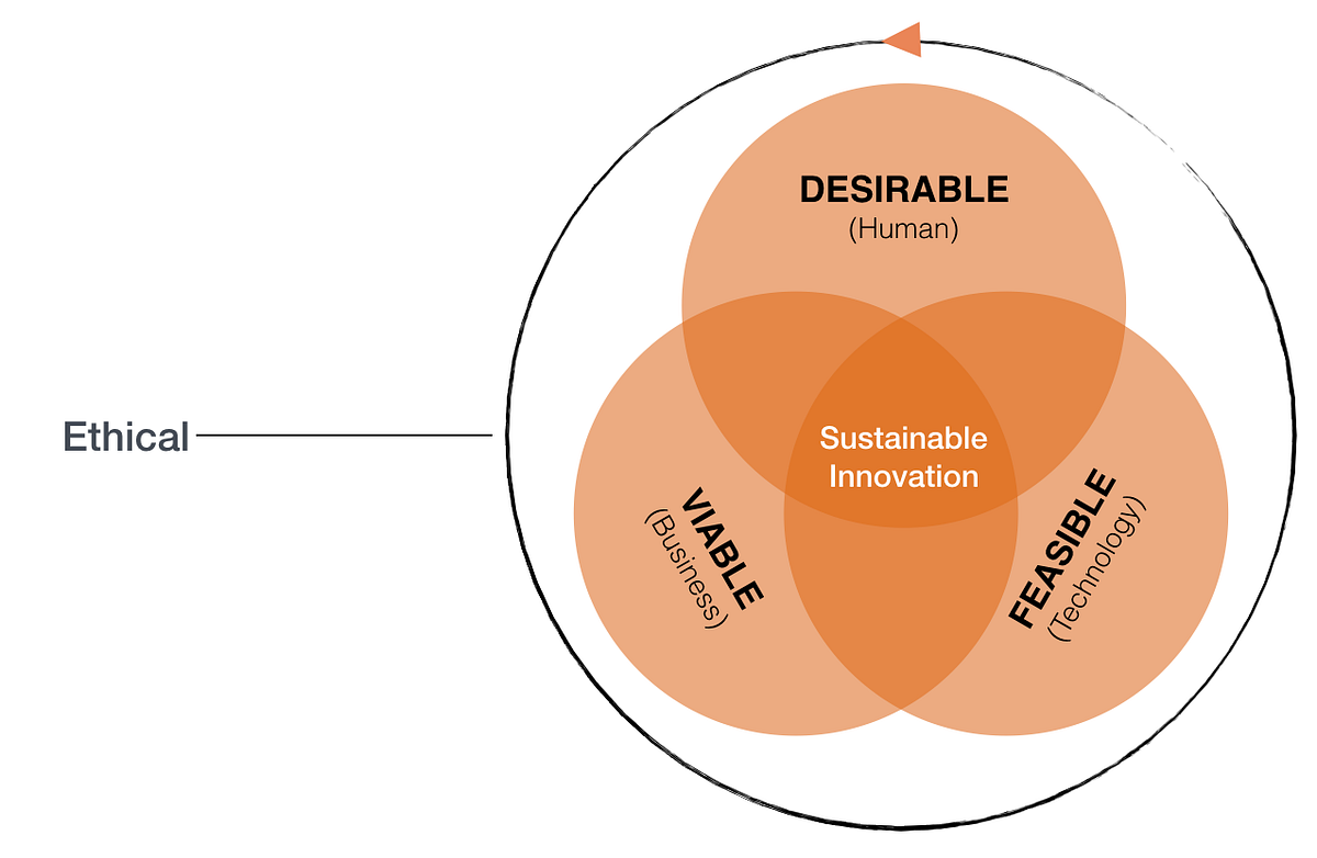 Sustainability by Design, Or Design for Sustainability? #UNLEASHLAB2017