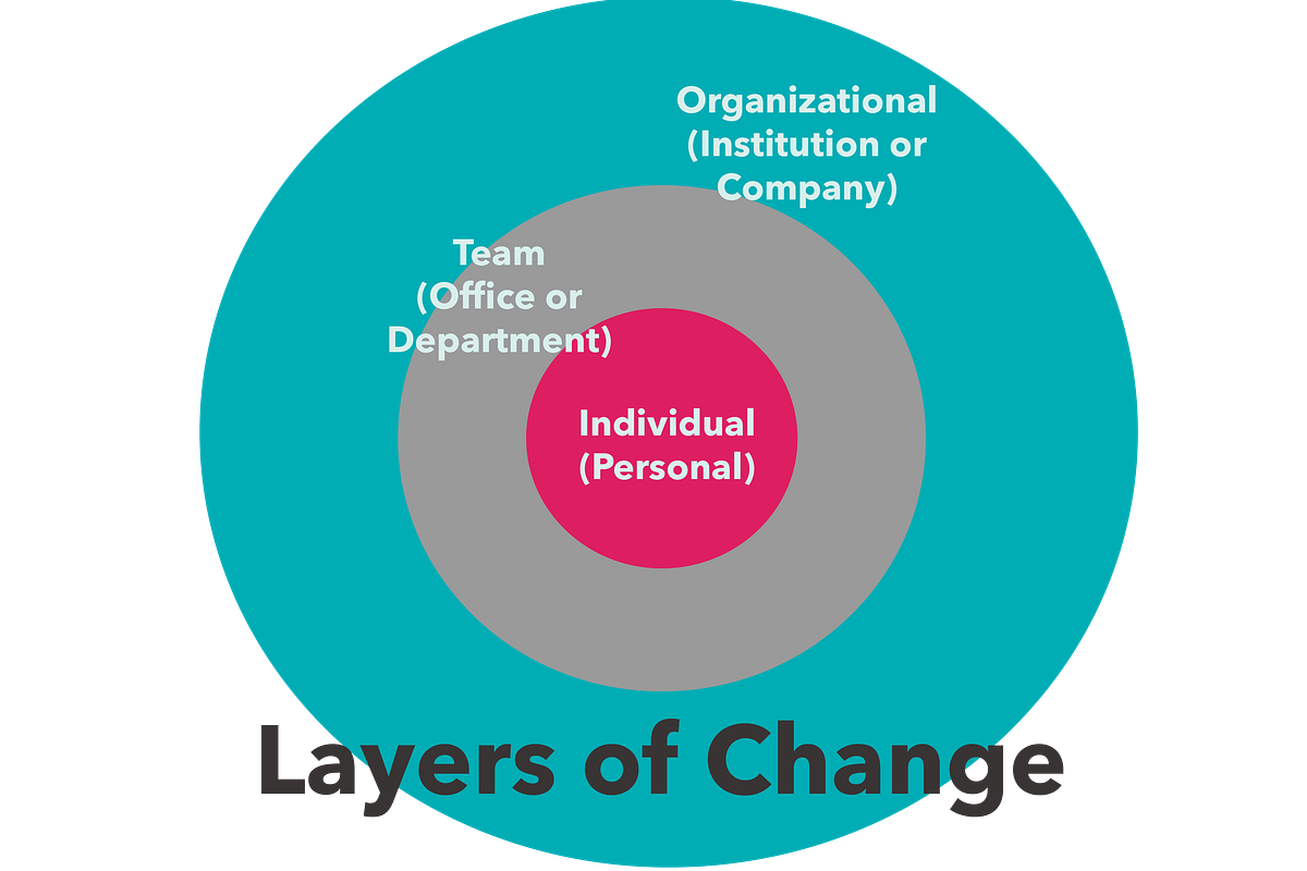 3 Change Theories All International Educators Should Know