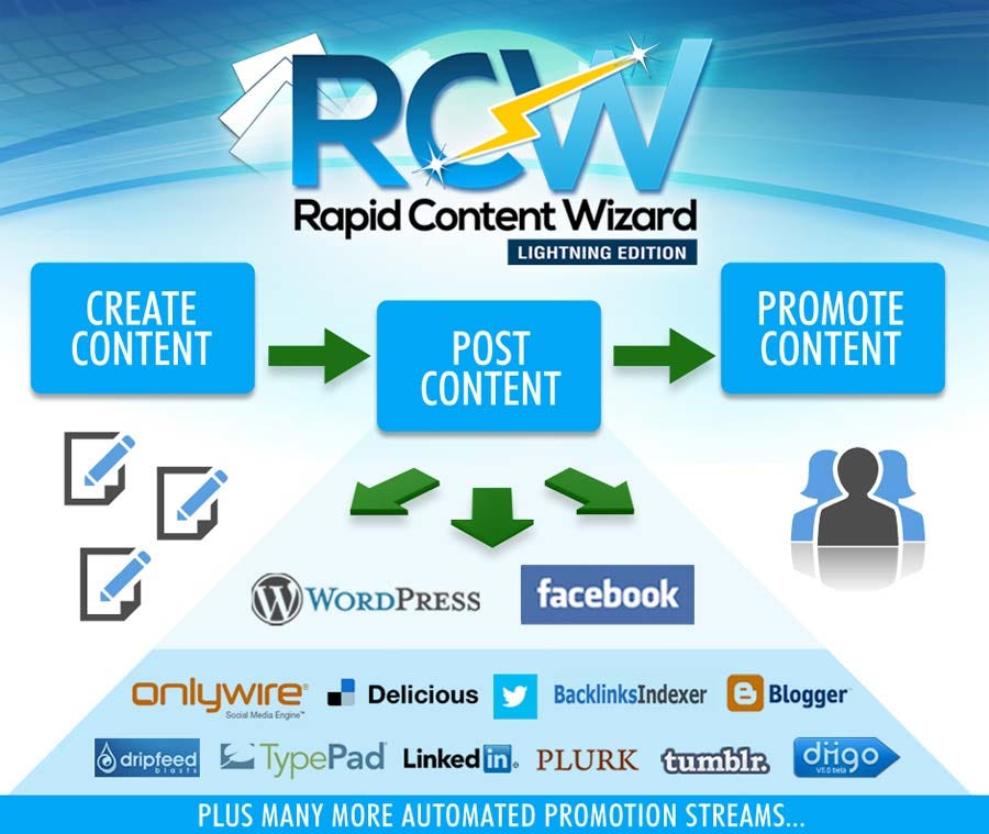 Rapid Content Wizard Review – Medium