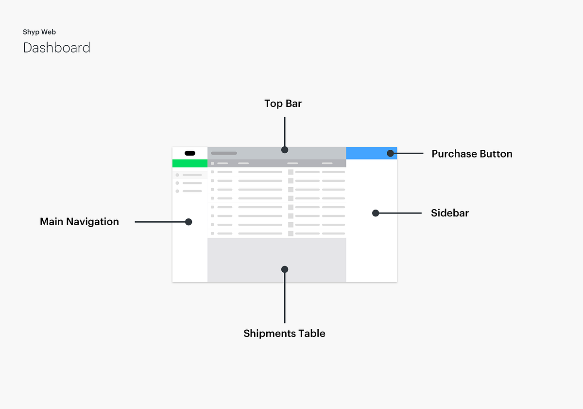 Designing the Shyp Web Experience – Shyp Design – Medium
