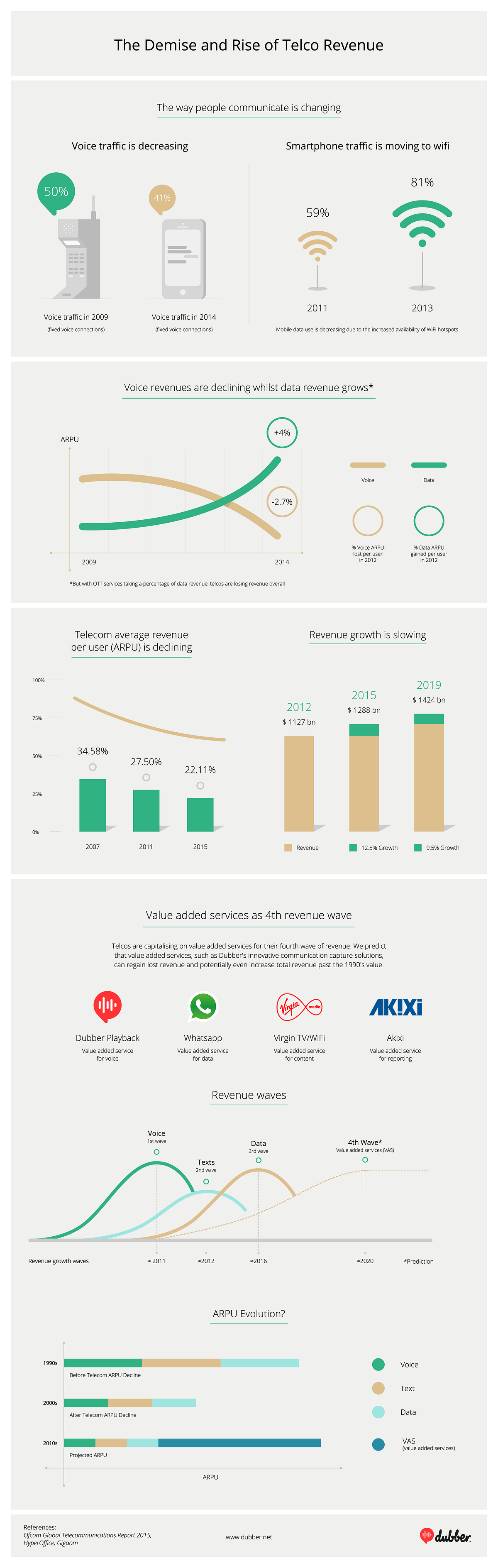 Infographic: The Demise and Rise of Telco Revenue – Telecoms Trends ...