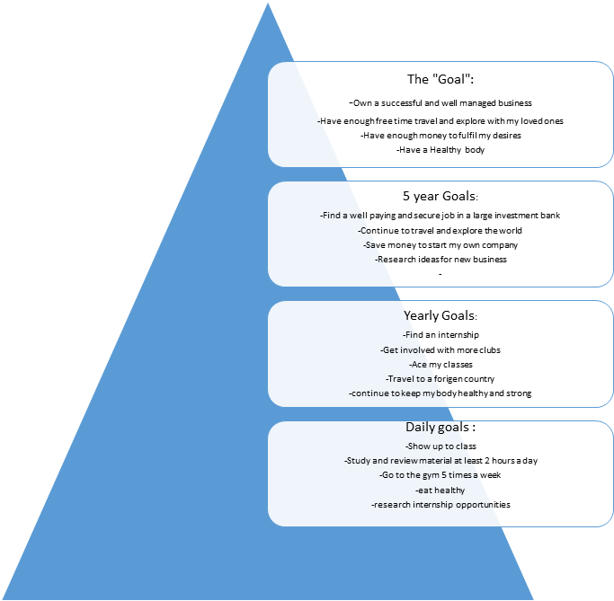 Goal Setting Pyramid – The Art of Focus – Medium