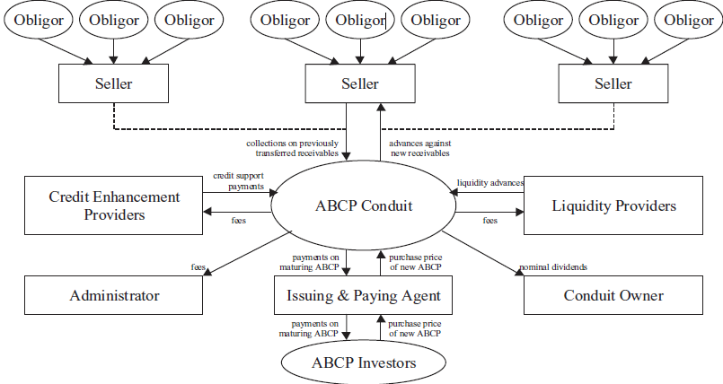 ABCP Conduit Internals – Finance and economics studies – Medium