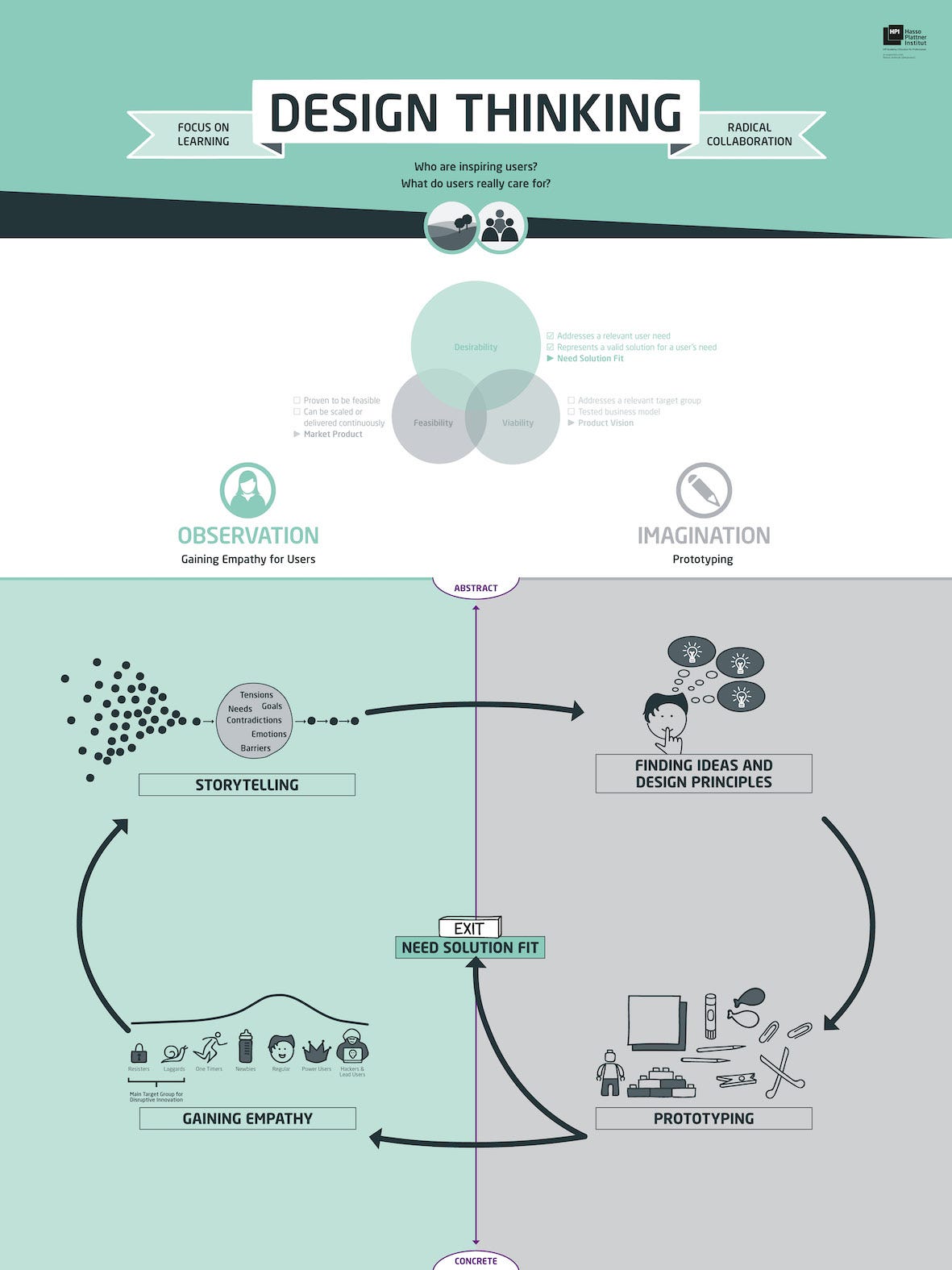 Observations on Design Thinking, Lean Startup and Scrum (3): Overview