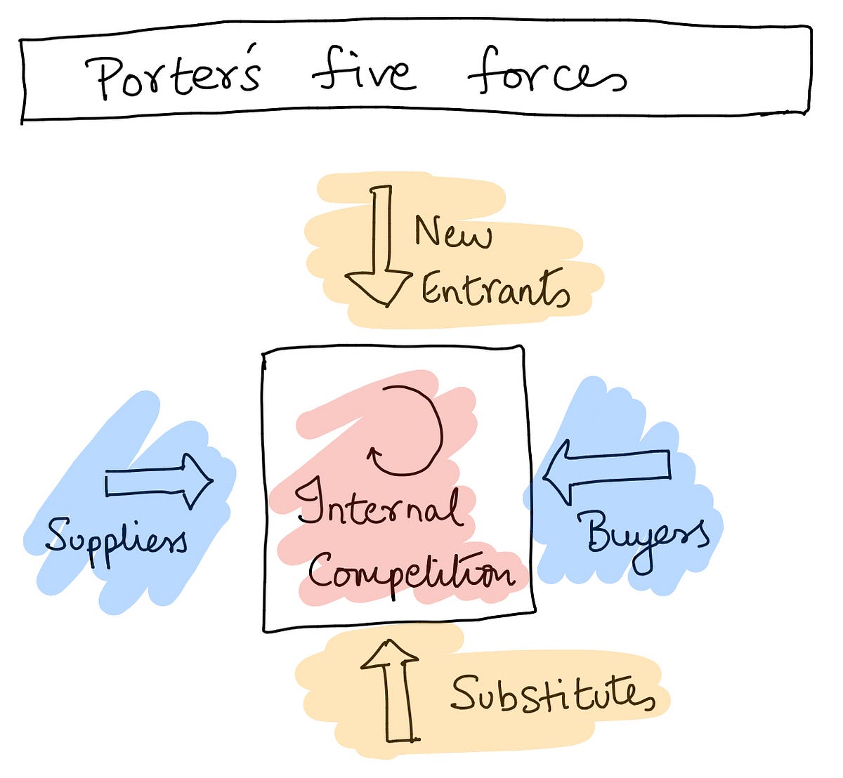 A framework to using Porter’s forces, business model canvas and AI strategy