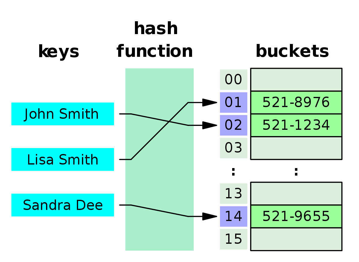How To Implement A Simple Hash Table In JavaScript FreeCodeCamp