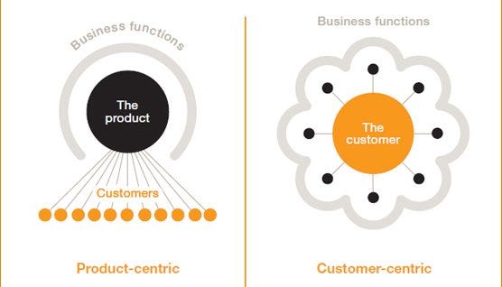 Product Driven Lead Generation and Sales Driven Product Development