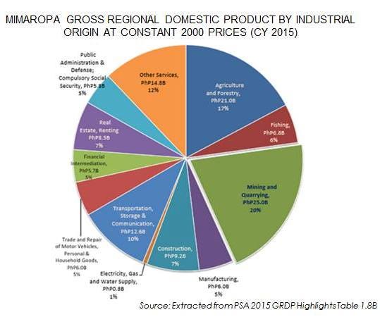 Mining and the Philippine Economy: Some Facts and Figures