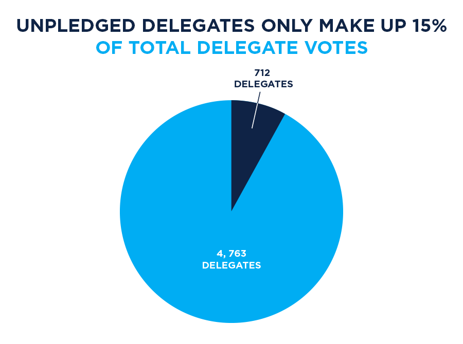Here are the Actual Facts about Super Delegates – Patrice Taylor – Medium