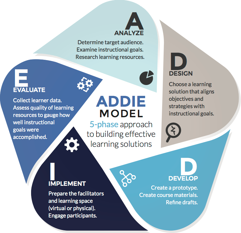How Instructional Design Impacts Every Organization Including Yours